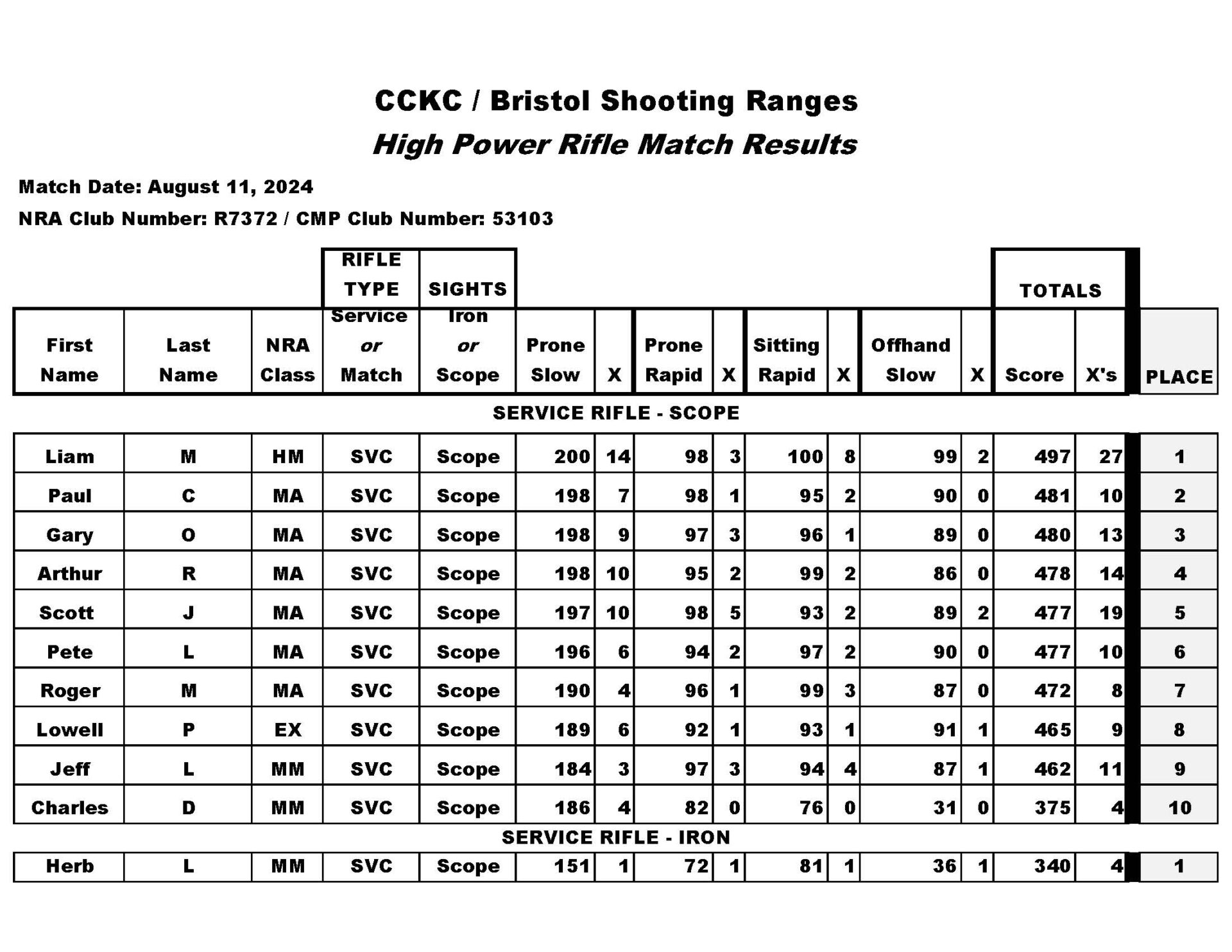 High Power Rifle - Conservation Club of Kenosha County